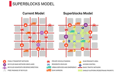 Superblocks: Barcelona’s concept for traffic reduction | ptc.